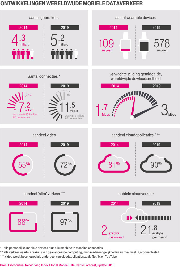 Groei van mobiele data vraagt om future proof netwerk